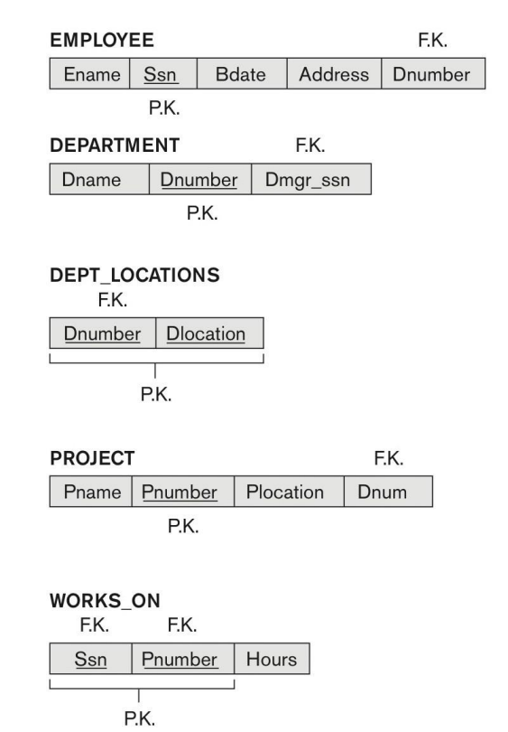 Note 5 Relational Database Design And Normalization